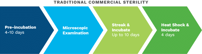 Unlocking the Power of Rapid Commercial Sterility