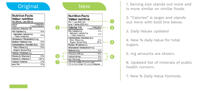 The New Normal for Food Labels in Canada